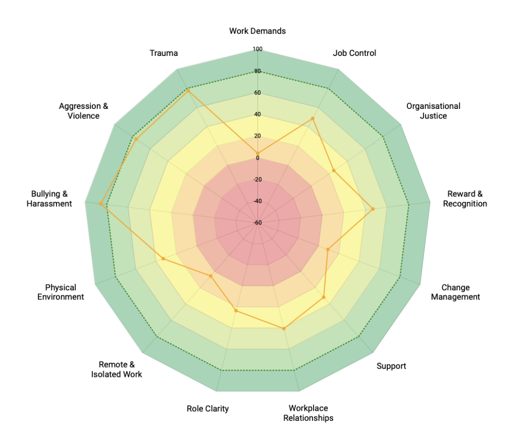 Manage your psychosocial risks using the Psychosocial Risk index